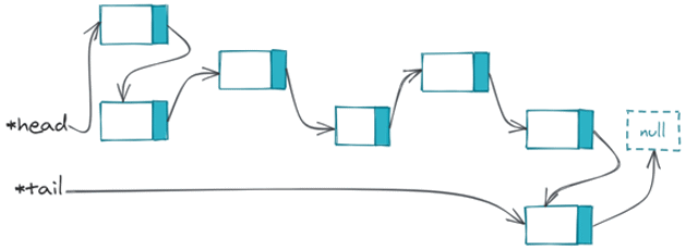 Fundamental Data Structures: Linked Lists | Vega IT Fundamental Data Structures: Linked Lists | Vega IT