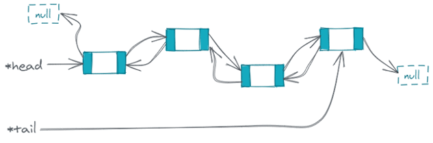 Fundamental Data Structures: Linked Lists | Vega IT Fundamental Data Structures: Linked Lists | Vega IT