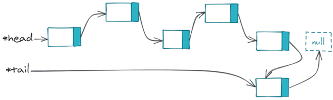 Fundamental Data Structures: Linked Lists | Vega IT Fundamental Data Structures: Linked Lists | Vega IT