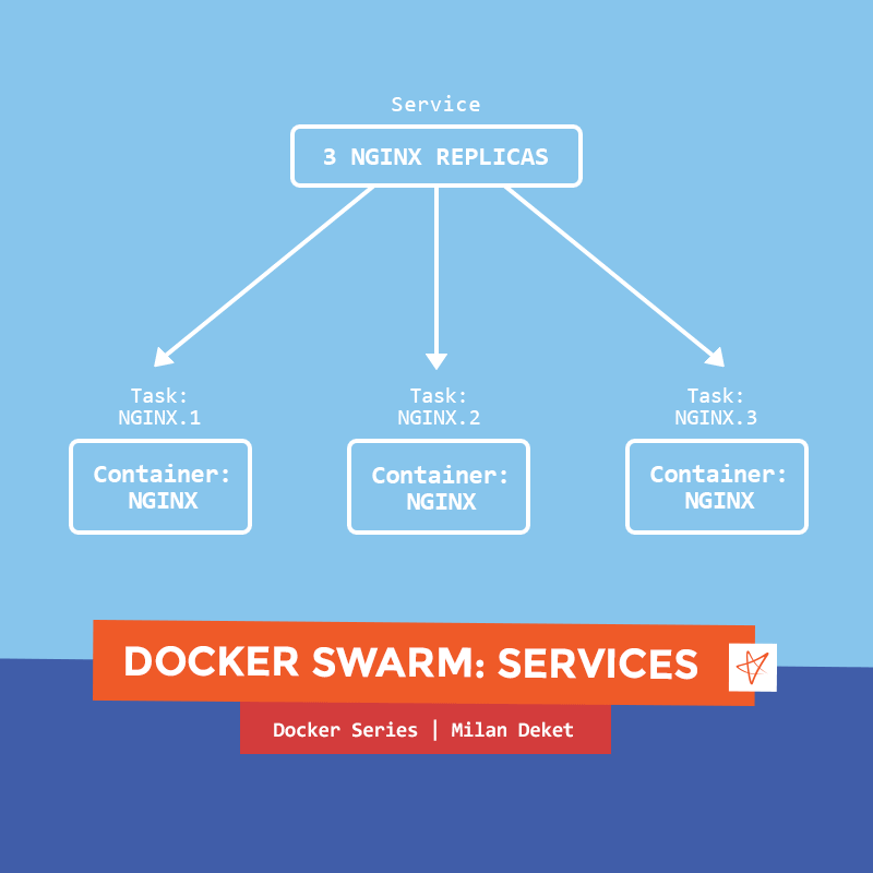 Docker Series Docker Swarm Services Vega It